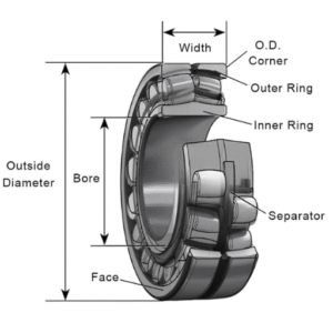 Everything You Need to Know About Spherical Roller Bearings